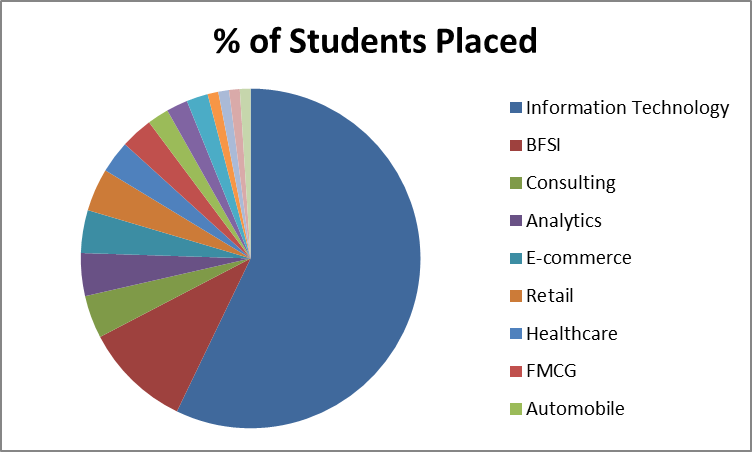 Welingkar Mumbai Placements 2023 – Average Package, Highest Package, Salary