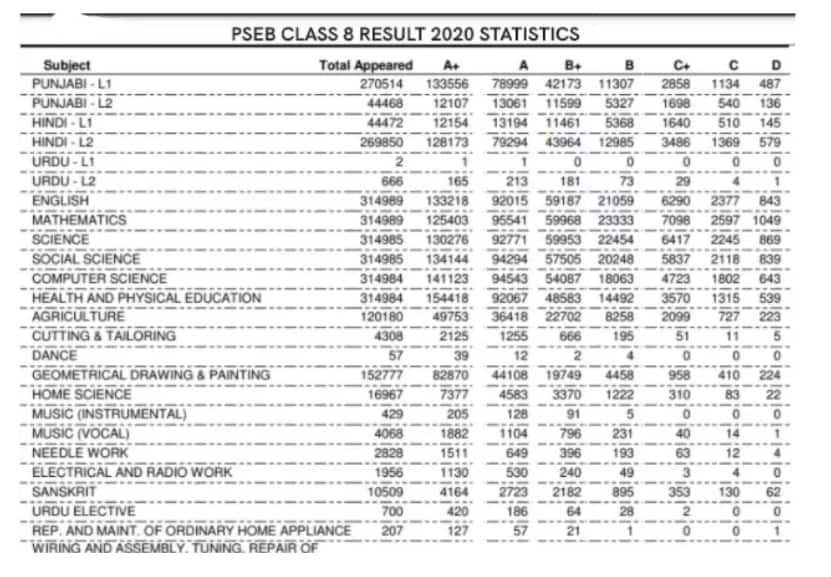 PSEB 8th Result 2023 (Declared) - Punjab Board Class 8th Results @pseb ...