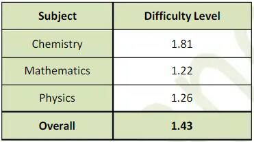 JEE Main 2023 Analysis & Cutoff by Resonance (Released) - Check Shift ...