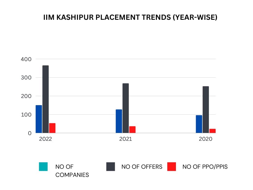 Iim Kashipur Placements 2023 Average Package Highest Package Salary