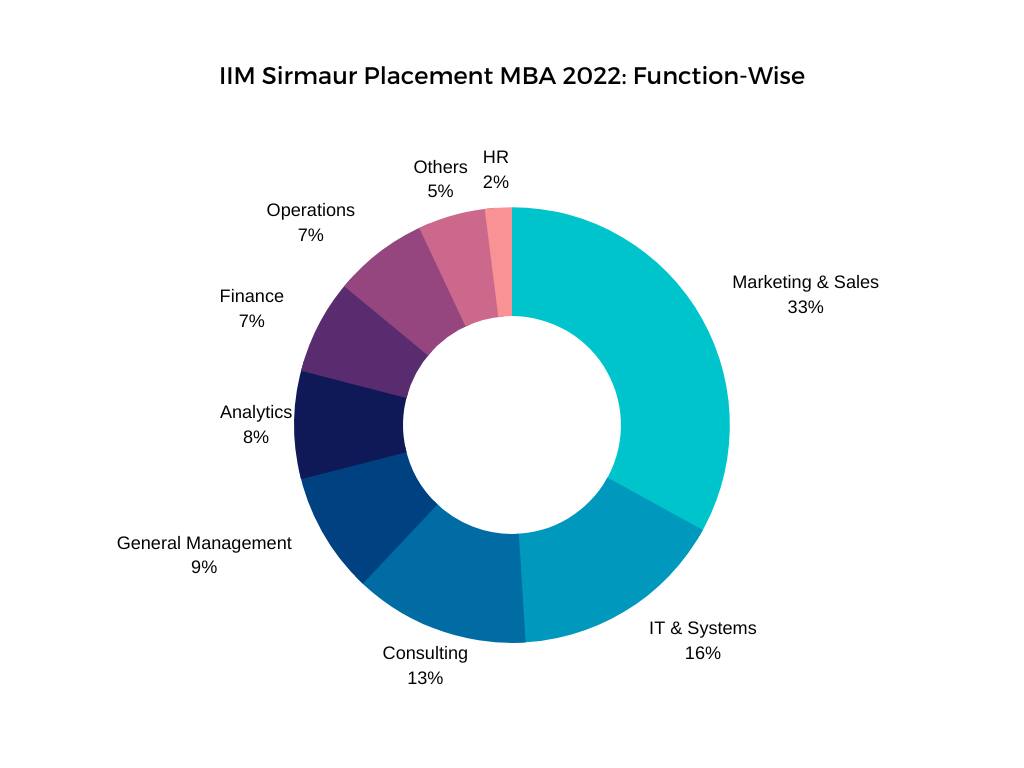 IIM Sirmaur Placements 2023 – Average Package, Highest Package, Salary