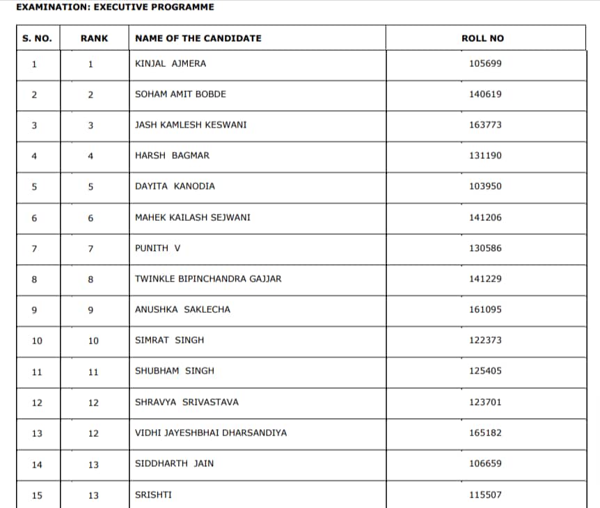 CS Executive Toppers Dec 2023 - AIR 1 , Marksheet, Rank, Interviews