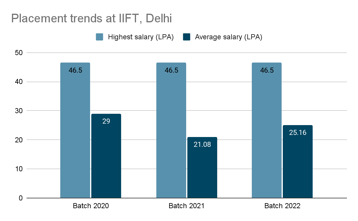 IIFT Delhi Placements 2023 – Average Package, Highest Package, Salary
