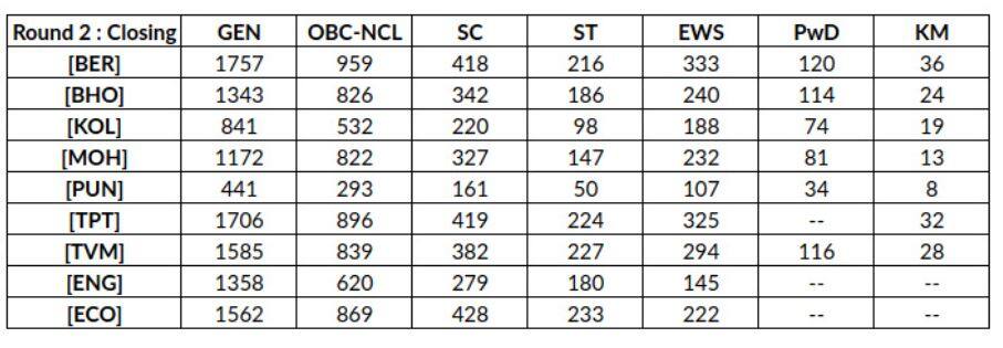 IISER IAT Cutoff 2023 (Out) - Check Round Wise, Category Wise Merit List