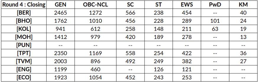 IISER IAT Cutoff 2023 (Out) - Check Round Wise, Category Wise Merit List