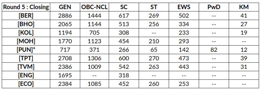 IISER IAT Cutoff 2023 (Out) - Check Round Wise, Category Wise Merit List