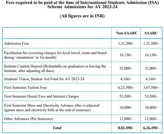 बिटसैट फी स्ट्रक्चर 2023-24 (BITSAT Fee Structure 2023-24) (जारी ...