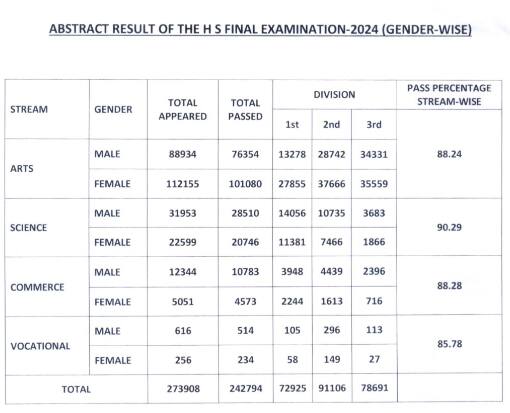 Assam HS Result 2024 (OUT); Check AHSEC Results @resultsassam.nic.in