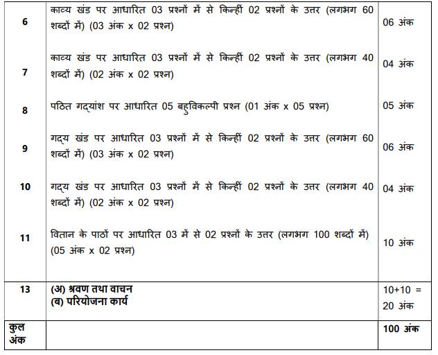 CBSE Class 12 New Exam Pattern and Marking Scheme 2025 (Updated)