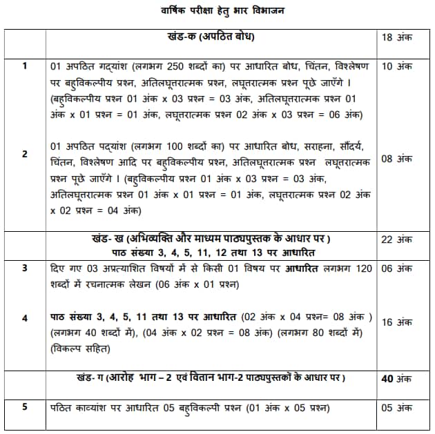 CBSE Class 12 New Exam Pattern and Marking Scheme 2025 (Updated)