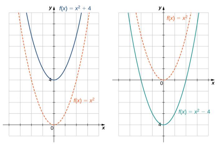 Vertical and Horizontal Transformation: Definition & Equation