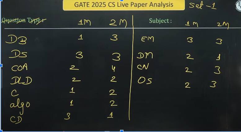 GATE Paper Analysis 2025 (Available) - Difficulty Level, Branch wise ...