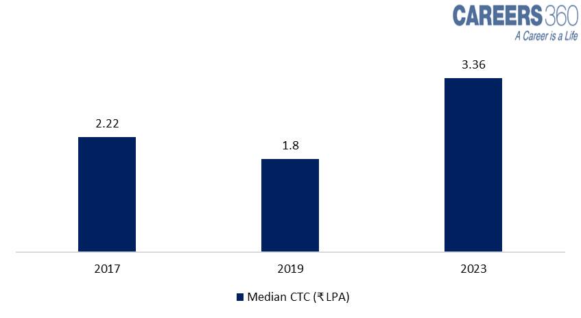 VRS College of Engineering and Technology, Villupuram Placements 2024 ...