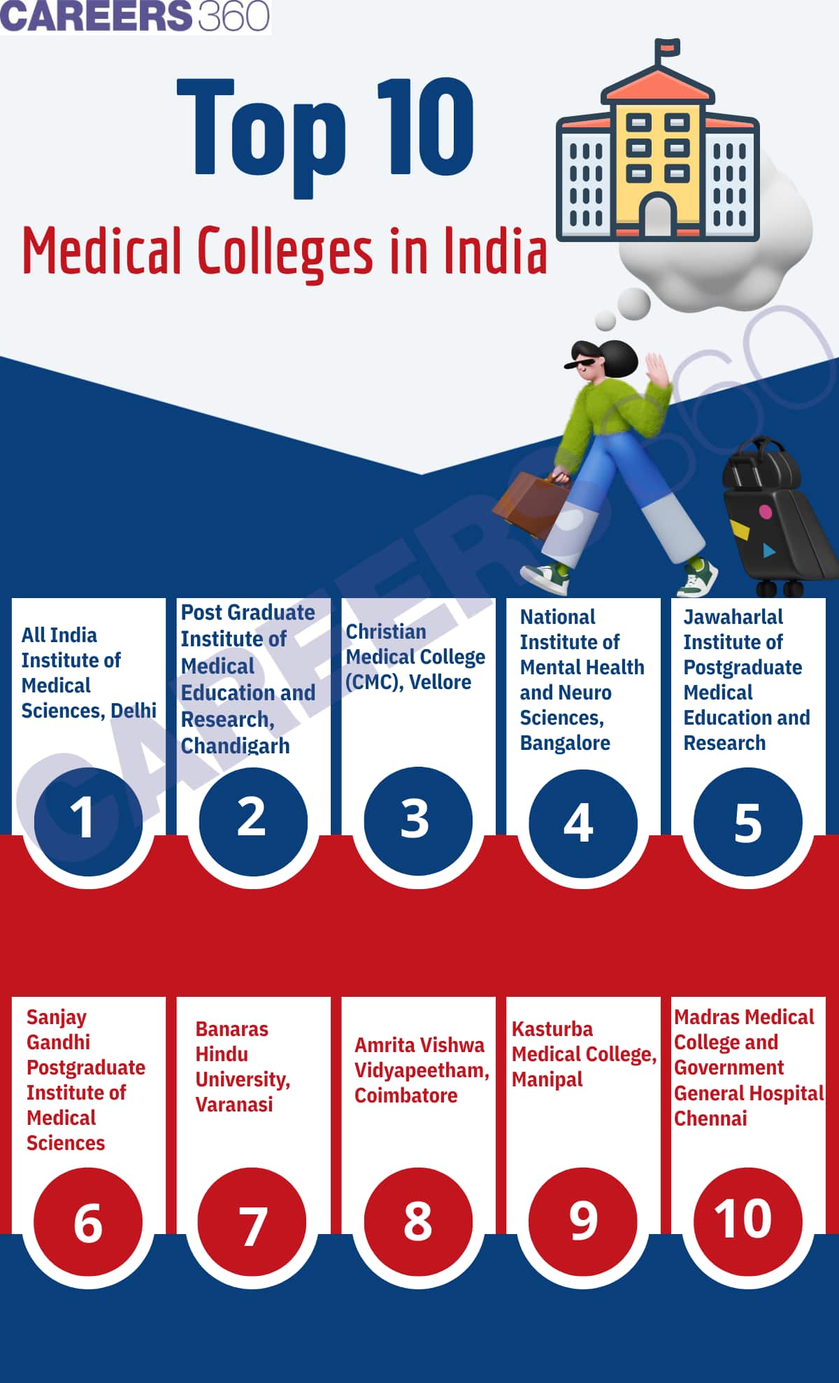 Top 10 Medical Colleges in India: Government and Private Medical Colleges