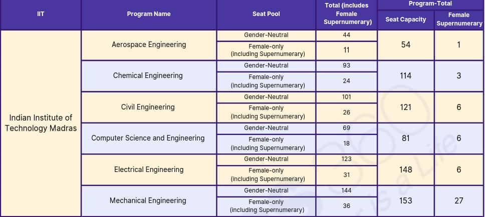 IIT Madras (IITM): Courses, Admission 2025, Cutoff, Fees, Placements ...