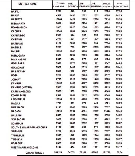 Assam AHSEC Class 12th Toppers 2026 - Check Student Name, School & Marks
