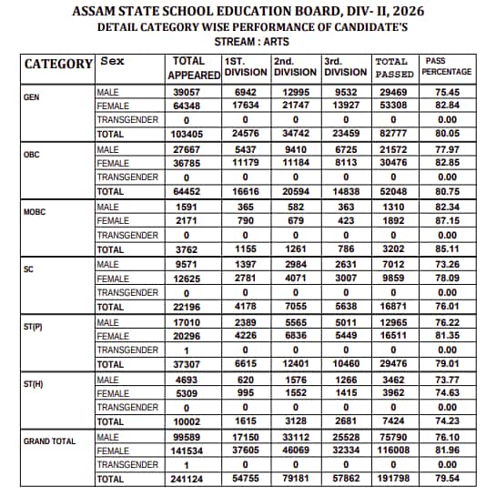 Assam AHSEC Class 12th Toppers 2026 - Check Student Name, School & Marks