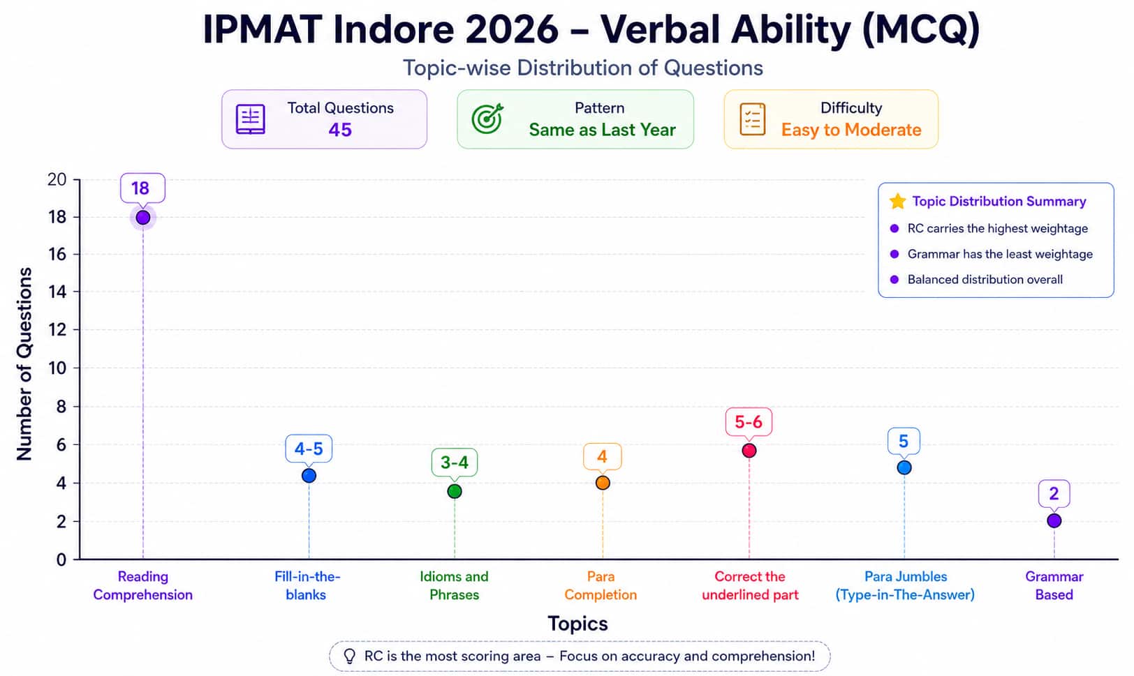 IPMAT Indore 2026 Question Paper Analysis: Section-Wise Review ...