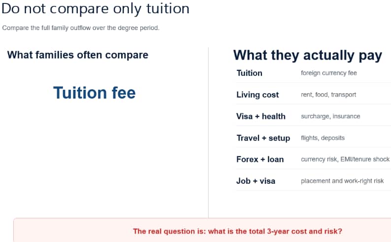 Foreign Campus in India Vs Study Abroad: Cost Comparison & Risk Analysis