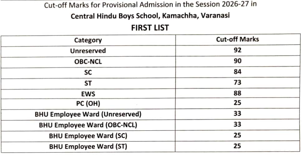 BHU School Admission 2026 for Class 9 & 11 - Result Out, Counselling Dates