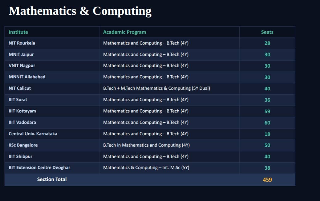 JoSAA 2026 Seat Matrix Released; 4,470 New Seats Added in IITs, NITs ...