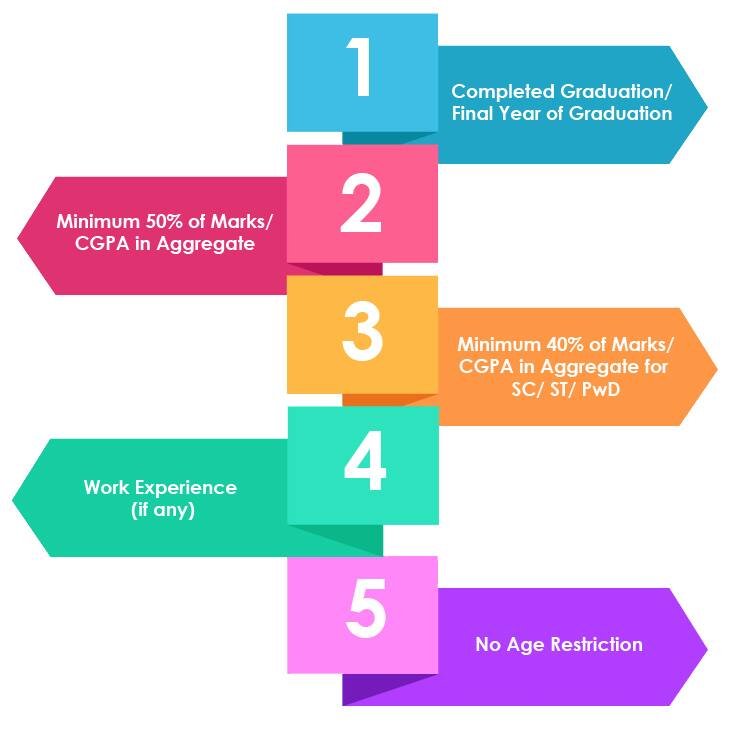 CAT Exam 2022: Dates, Syllabus, Pattern | iimcat.ac.in