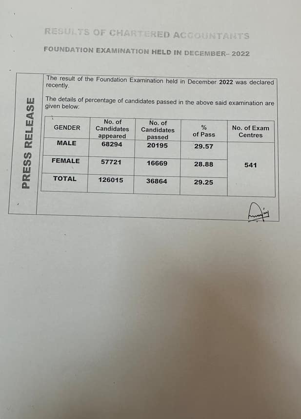ICAI CA Foundation Result June 2023 - Pass Percentage, Toppers