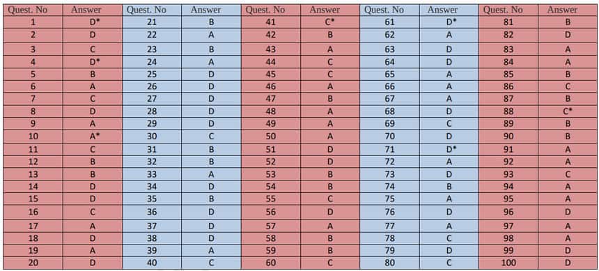 UPSC IAS Prelims 2020 Live Updates- Check Answer Key, Exam Analysis ...
