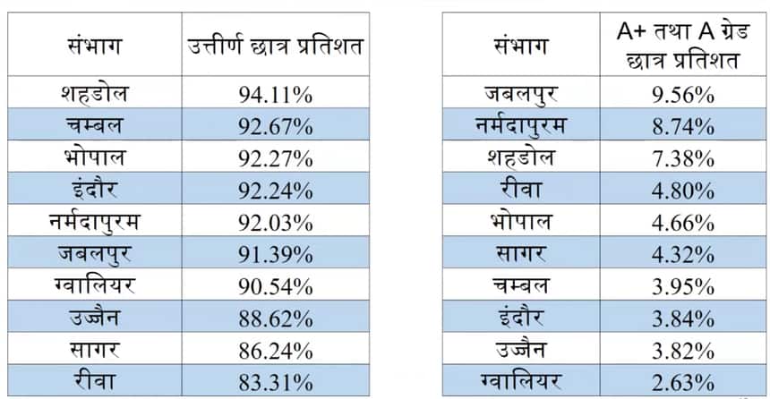 MP Board Class 5, 8 Result 2022 (Out) Live Updates: Rskmp.in MP Govt ...