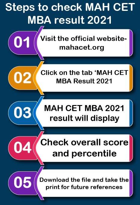 MAH CET MBA Result 2021 - Check Scorecard, Merit List & Cutoff Here