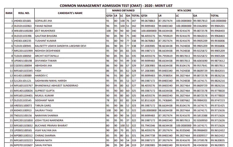 What is CMAT Score Normalization Process - Check Composite Score Formula