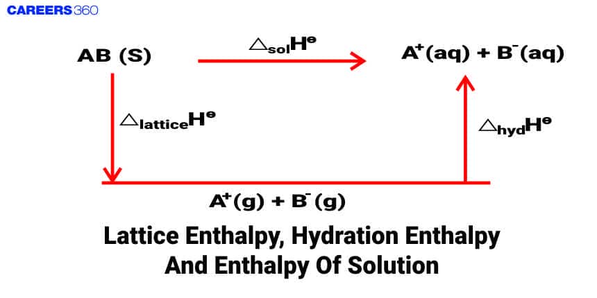 Lattice Enthalpy, Hydration Enthalpy And Enthalpy Of Solution