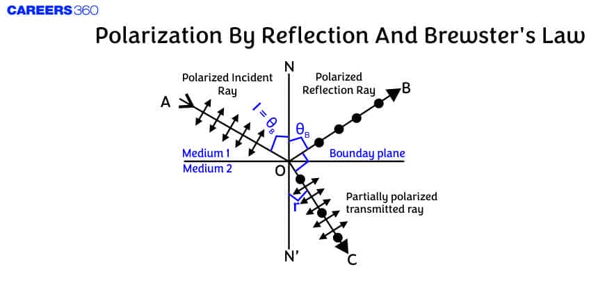 Polarization By Reflection And Brewster's Law