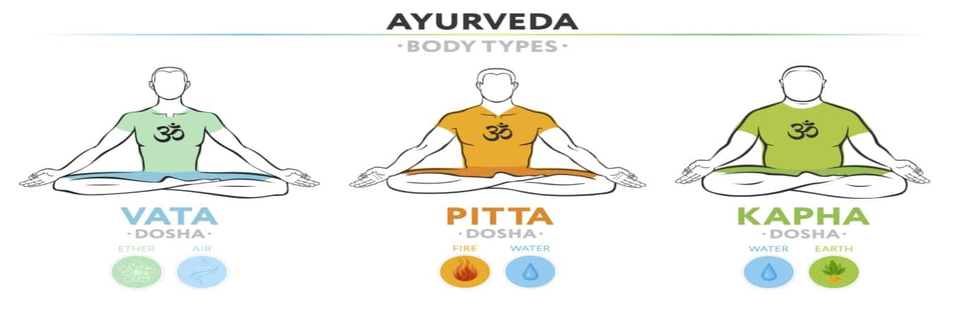 Ayurveda - Prakriti - Dosha Body Type Analysis And Advice by Udemy: Fee ...