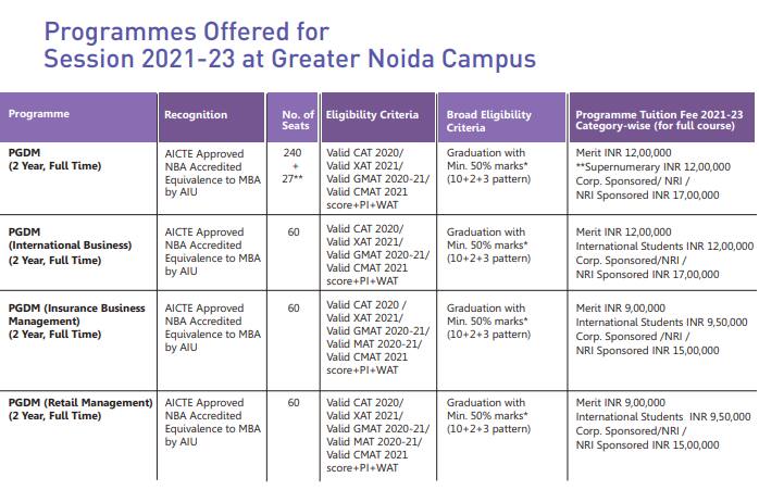 BIMTECH - courses, fee, cut off, ranking, admission & placement ...