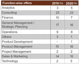 ISB Hyderabad Campus Placements – Salary Package, Trends & Stream-wise ...